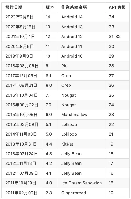 Android 應用程式開發指南：從入門到架構設計學習路線圖 (2025 Android Roadmap)