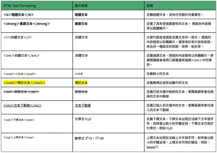 HTML 習作｜常用於文本的元素： 、 、 、Text Formatting